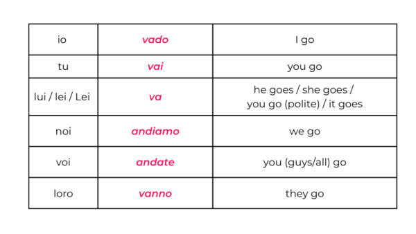 Irregular but Essential Italian Verbs and How to Conjugate Them - Italy ...