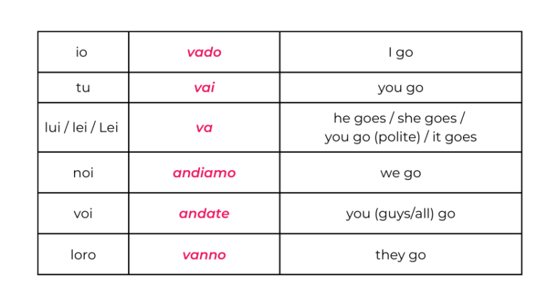 Irregular but Essential Italian Verbs and How to Conjugate Them - Italy ...