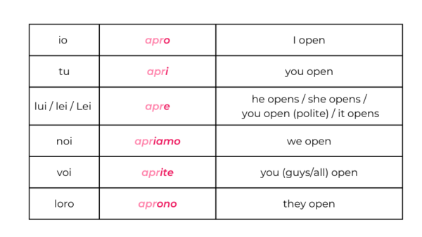 How to Conjugate Regular Italian Verbs in the Present Tense - Italy ...