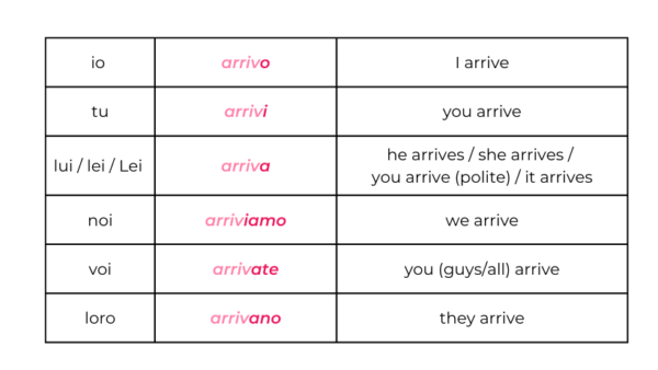 How to Conjugate Regular Italian Verbs in the Present Tense - Italy ...