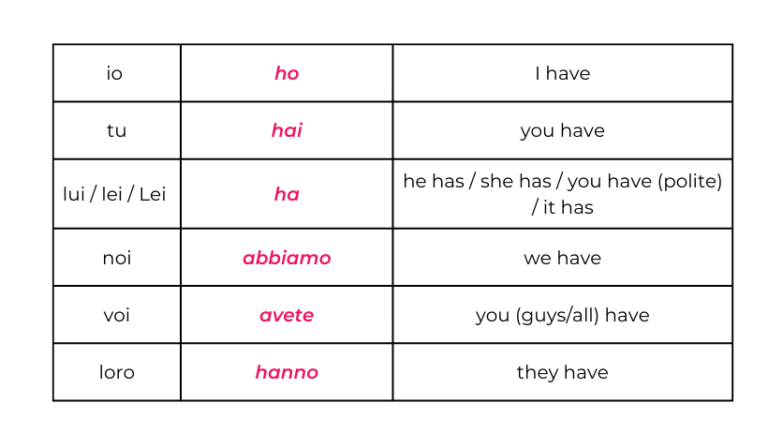Irregular but Essential Italian Verbs and How to Conjugate Them - Italy ...