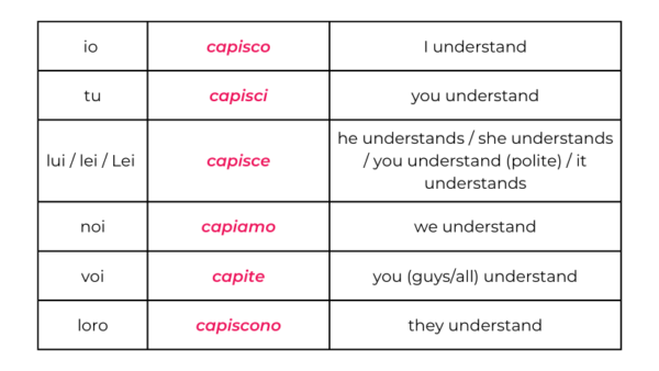 Irregular but Essential Italian Verbs and How to Conjugate Them - Italy ...