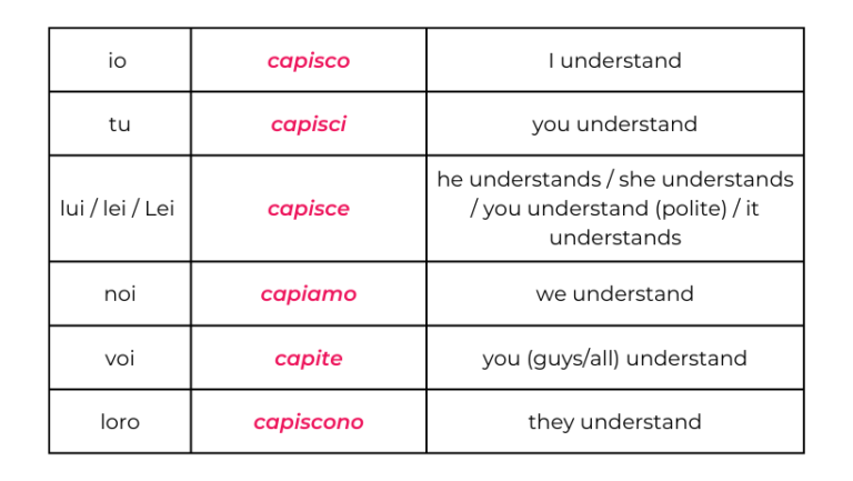 Irregular but Essential Italian Verbs and How to Conjugate Them - Italy ...