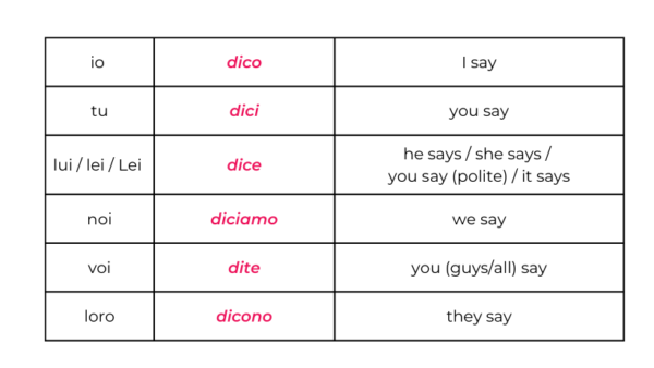 Irregular but Essential Italian Verbs and How to Conjugate Them - Italy ...