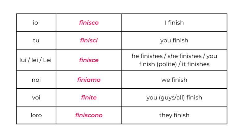 Irregular but Essential Italian Verbs and How to Conjugate Them - Italy ...