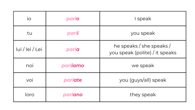 How to Conjugate Regular Italian Verbs in the Present Tense - Italy ...