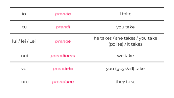 How to Conjugate Regular Italian Verbs in the Present Tense - Italy ...