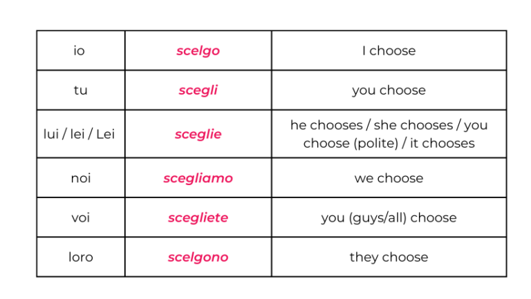 Irregular but Essential Italian Verbs and How to Conjugate Them - Italy ...